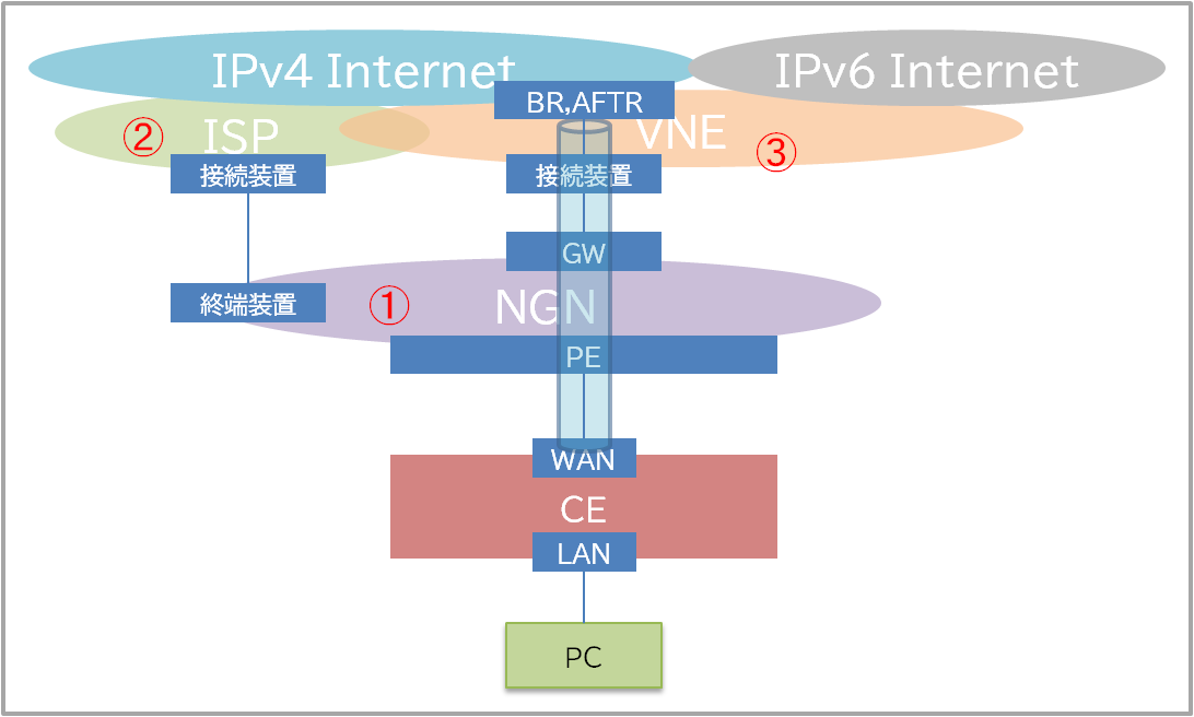【IPv6】IPv4 over IPv6の接続構成を考える – たまやラボ